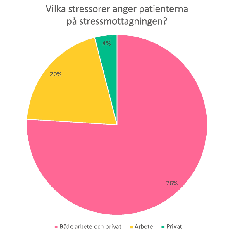 Varför drabbas så många av ohälsosam stress? - Hjärnfonden